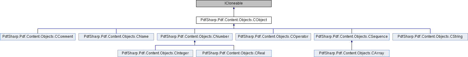 Pdfsharp Gdi Pdfsharp Pdf Content Objects Cobject Class Reference