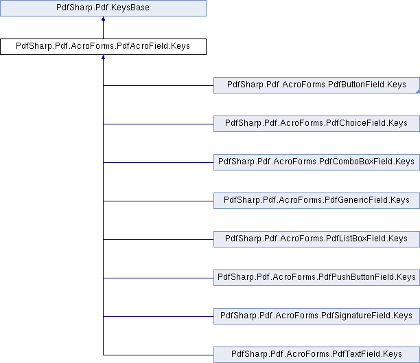 PdfSharp-WPF: PdfSharp.Pdf.AcroForms.PdfAcroField.Keys Class Reference